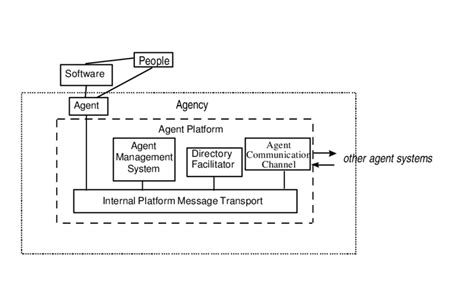 Agent System Reference Model Download Scientific Diagram