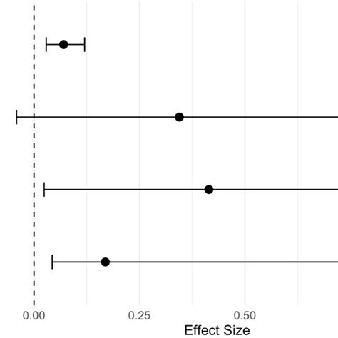 Graphical Representation Of Mediation Effects Download Scientific