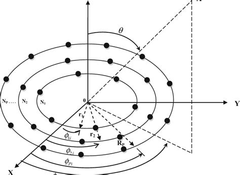Concentric Circular Antenna Array Ccaa Download Scientific Diagram