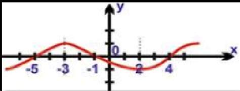 На якому проміжку функція графік якої зображено на малюнку 1 спадає А ∞ 3] і [2 ∞ Б