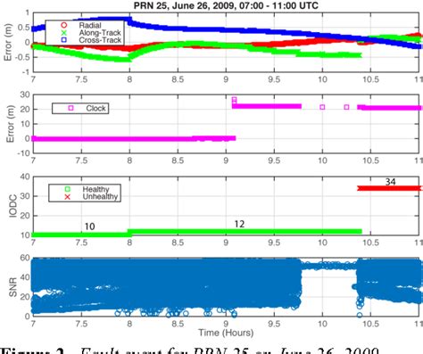 Figure 2 From Characterization Of Gps Clock And Ephemeris Errors To