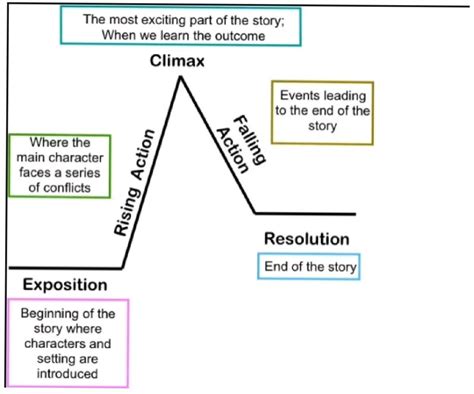 Best 13 Plot Structure Artofit