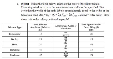 We Want To Design A Low Pass Fir Filter With A