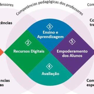 Síntese das áreas do framework DigCompEdu Fonte European Comission