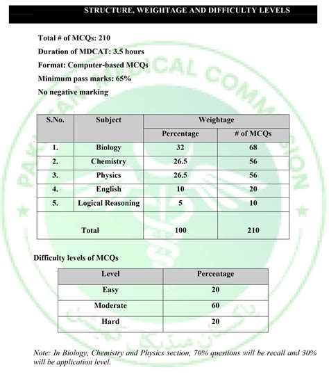 MDCAT 2021 PMC Issues Syllabus After Approval From Council
