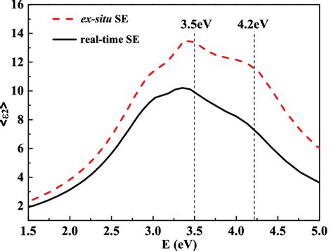 Shows The Pseudo Dielectric Function Of The Samples Measured With Download Scientific Diagram