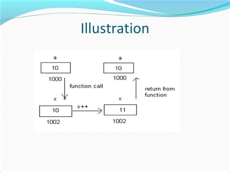User Defined Functions In C Ppt