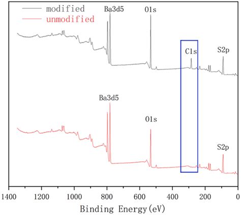 Xps Spectra Of Directly Dried Unmodified And Modified Nano Barium Download Scientific Diagram