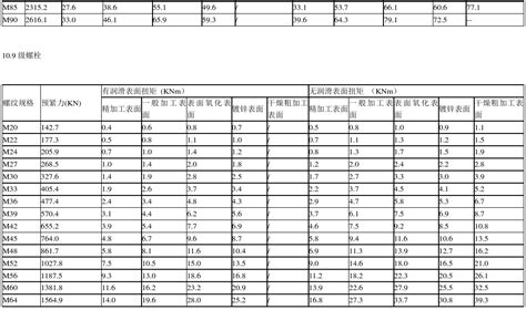 螺栓扭矩标准拉力表 各强度螺栓标准扭矩对照表 凡一商城