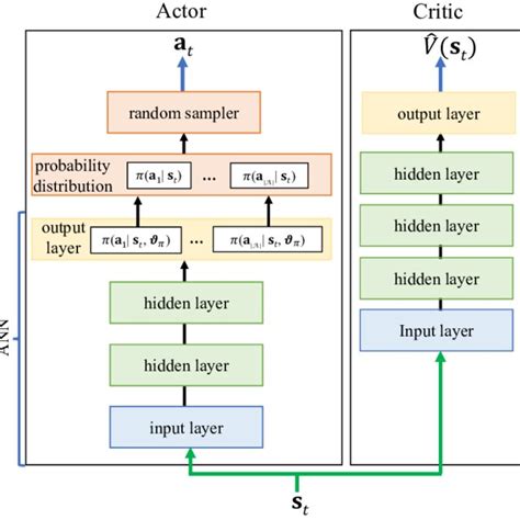 Actor And Critic Structures Download Scientific Diagram