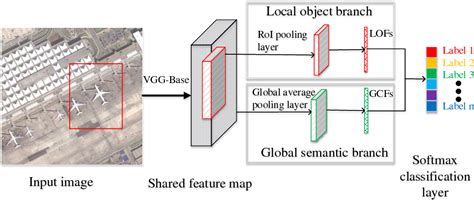 Figure 5 From Improving Remote Sensing Scene Classification By