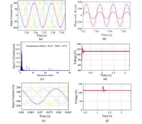 Waveforms Of A Input Three Phase Current B Phase Voltage And Download Scientific Diagram