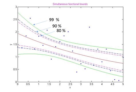 Why Is 99 Confidence Band Wider Than 80 Confidence Band Researchgate