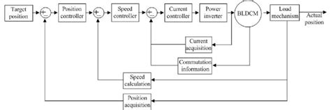 Principle Diagram Of The Three Closed Loop System Download Scientific Diagram