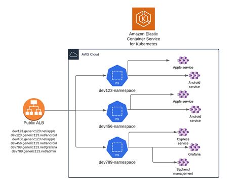 Using A Single Alb Ingress Across Multiple Kubernetes Namespaces By Philip Medium