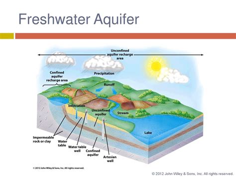 Water A Limited Resource Ppt Download
