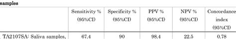 Comparison Of Saliva Samples And Nasopharyngeal Swab Samples In Antigen