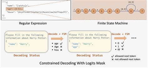 Structured Decoding In VLLM A Gentle Introduction VLLM Blog