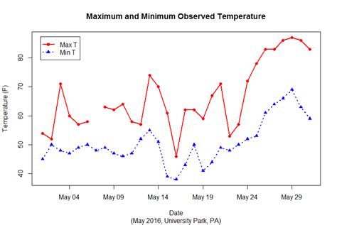 Plotting Basics Meteo 810 Weather And Climate Data Sets