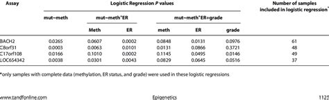Logistic Regression Analysis Of Candidate Genes Download Table