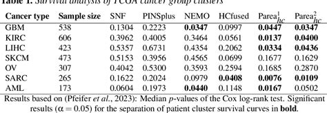 Table 1 From A Novel Multi View Ensemble Clustering Framework For