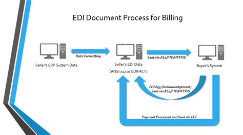 The Complete Guide To Edi Billing How It Works And Why It Matters Edi Consulting Support And