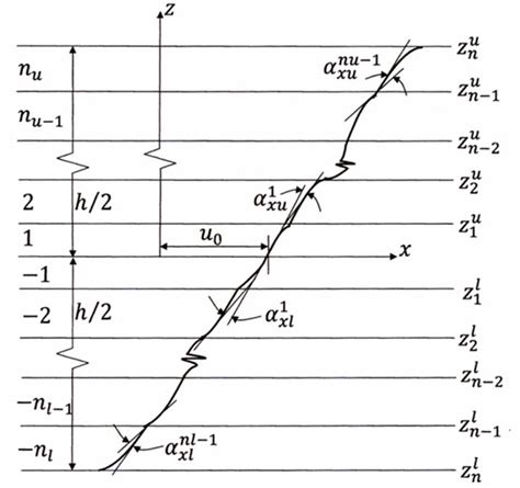 General Lamination Lay Up And Displacement Configuration Download Scientific Diagram