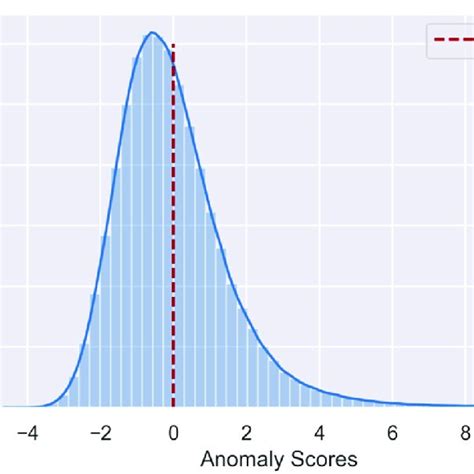 Histogram And Kernel Density Estimate Of The Anomaly Scores Considered