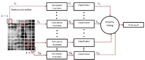The Proposed Face Recognition Using Overlapping Illumination Invariant
