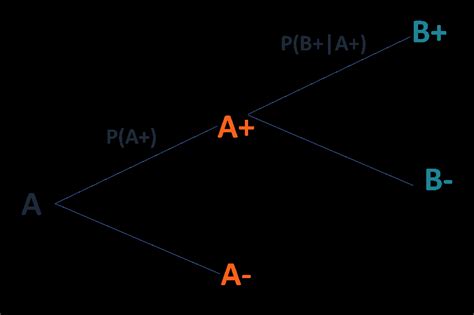 Conditional Probability Definition And Key Concepts