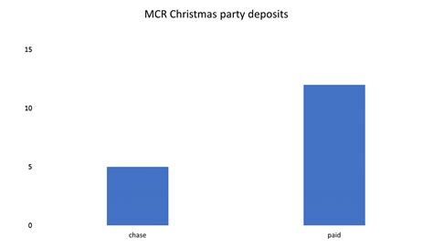 How To Communicate Your Data Effectively With Data Visualisation