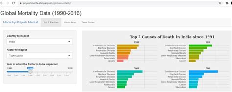 Priyesh Mehta On Linkedin Shinyy Tidytuesday Ggplot2 Plotly Dataanalysis Tidyverse Ggplot