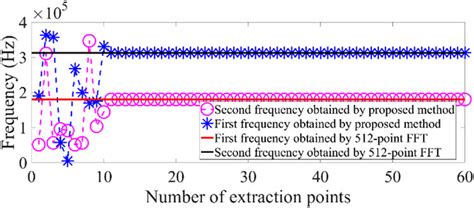 A Novel Spectral Peak Estimator Based On Underdetermined Equation Chen 2022 Electronics