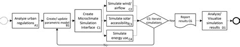 A Workflow Of Parametric BIM SIM Framework Download Scientific Diagram
