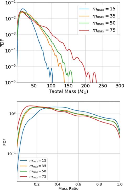 Parameter Distributions For Binary Black Holes Formed In Our Agn Disk Download Scientific