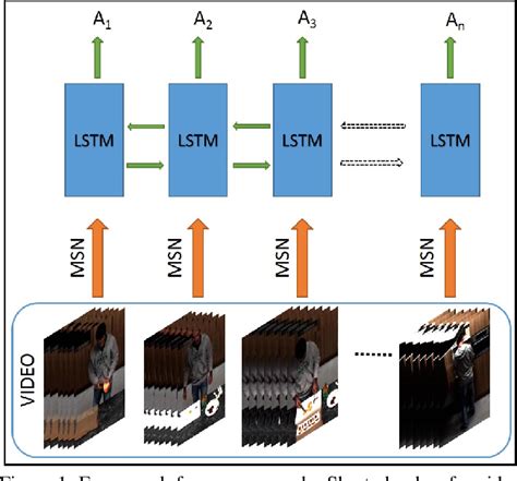 Figure 1 From A Multi Stream Bi Directional Recurrent Neural Network For Fine Grained Action