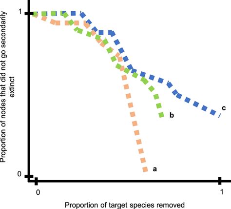 Illustrating Robustness Calculations As Species Are Removed Ie