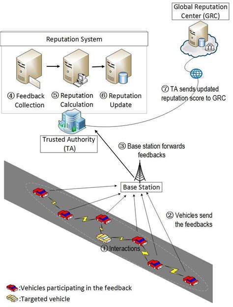 Framework Of The Reputation System Download Scientific Diagram