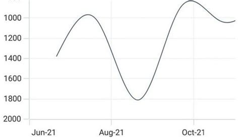 Axis Types In Net Maui Chart Control Syncfusion
