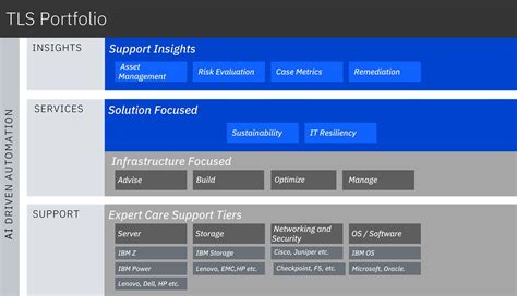 Technology Lifecycle Services Ibm Emily Jordan