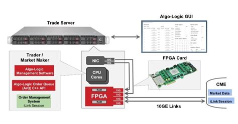 Algo Logic Systems Introduces Ultra Low Latency Tick To Trade System