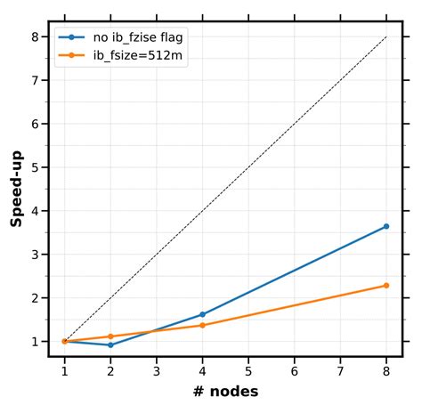 Realm Adding Intermediate Buffers Reduce Performance · Issue 1360 · Stanfordlegionlegion · Github
