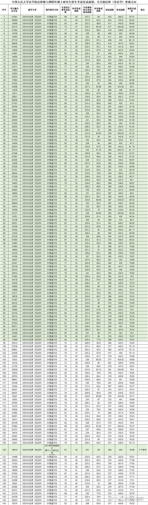 24法硕择校参考中国人民大学法律硕士2023招生目录 复试线 复试内容 拟录取分析 知乎