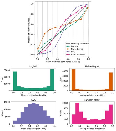 Enhance Calibration Plots · Issue 23709 · Scikit Learnscikit Learn