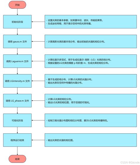 基于matlab的拉盖尔 高斯 Lg 光束光强与相位分析 大气湍流相位屏 拉盖尔高斯光束 Csdn博客