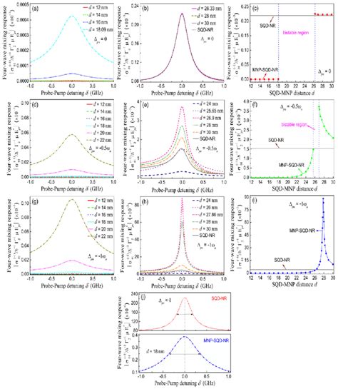 Four Wave Mixing Signal As A Function Of Probe Pump Detuning δ For