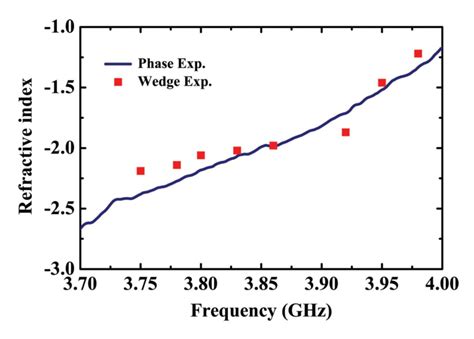 16 Measured Effective Refractive Indices As A Function Of Frequency