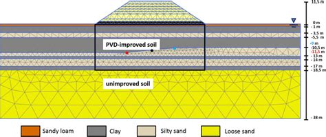 Finite Element Mesh And Geometry Of The Embankment Download Scientific Diagram