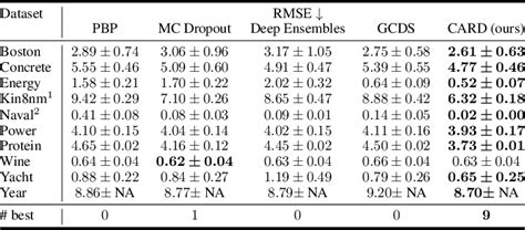 Table 1 From Card Classification And Regression Diffusion Models