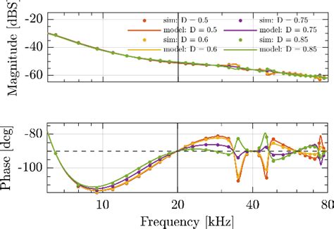 Figure From Accurate High Frequency Modeling Of The Input Admittance Of PWM Grid Connected